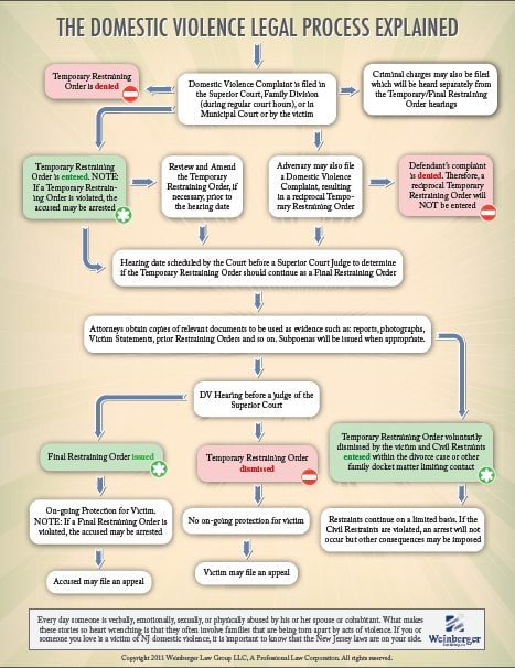 Domestic Violence Restraining Orders What To Worry About With The 